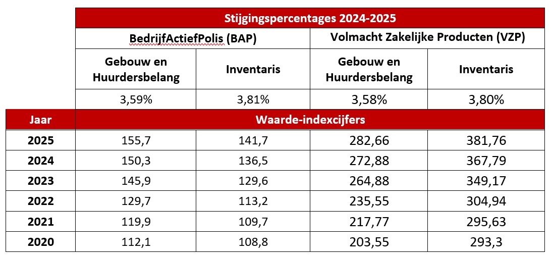 Waarde-indexcijfers 2025 voor BAP en VZP bekend